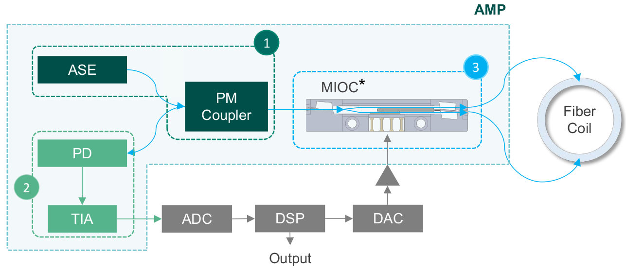 AMP (ASE + MIOC + Photodetector) series – Optilab